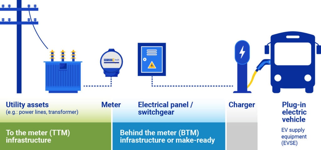 EV Fleet Charging | Core Development Group